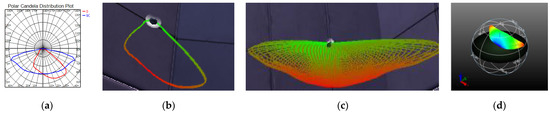 Virtual Laboratory for the Full-Field Goniophotometer of Luminaires