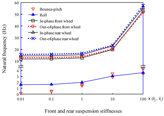 Dynamic Modeling and Analysis of a Driving Passenger Vehicle