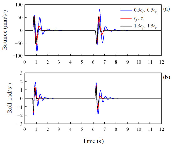 Dynamic Modeling and Analysis of a Driving Passenger Vehicle