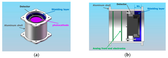 Lightweight Omnidirectional Radiation Protection for a Photon-Counting ...