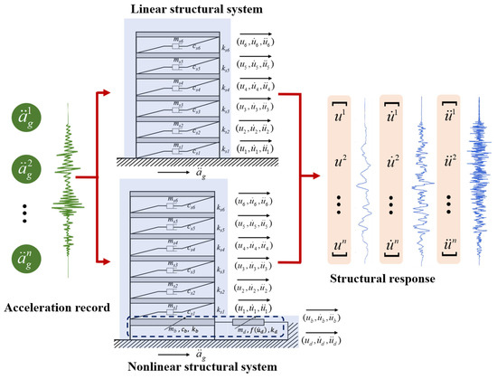 Response Prediction for Linear and Nonlinear Structures Based on Data ...