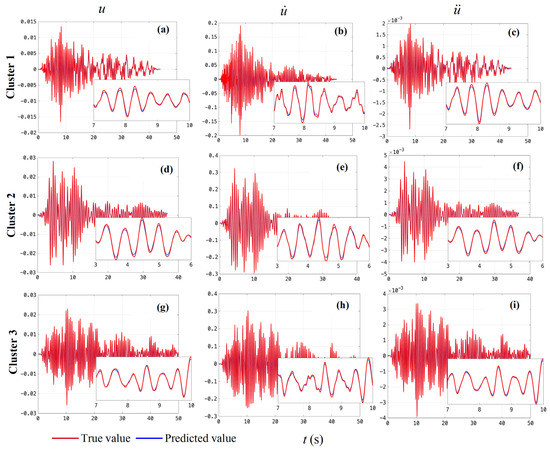 Response Prediction For Linear And Nonlinear Structures Based On Data Driven Deep Learning