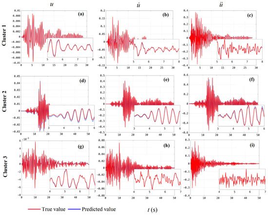 Response Prediction for Linear and Nonlinear Structures Based on Data-Driven Deep Learning