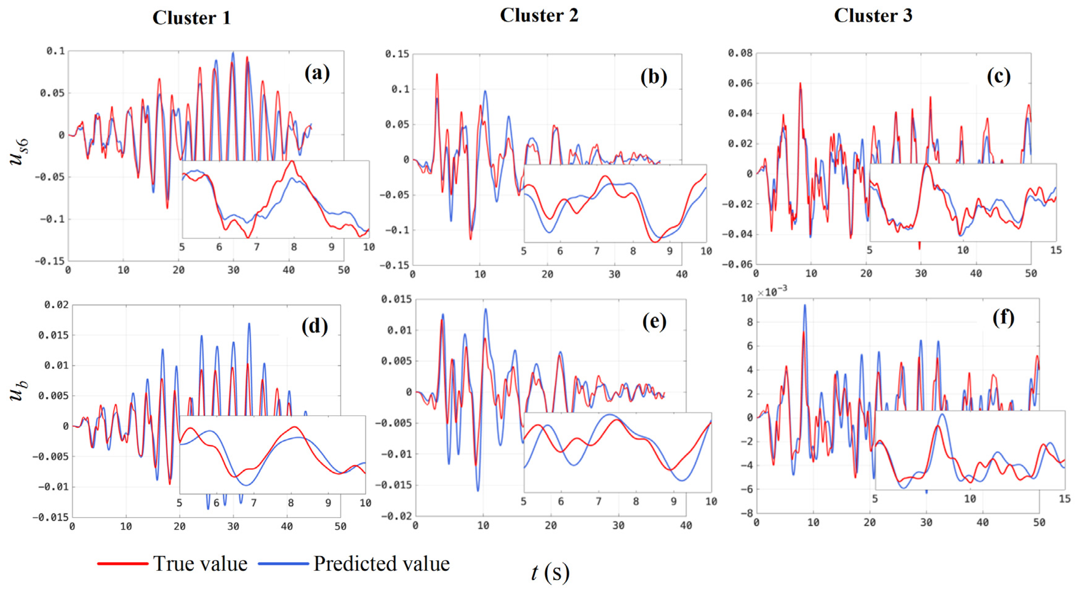 Response Prediction For Linear And Nonlinear Structures Based On Data Driven Deep Learning