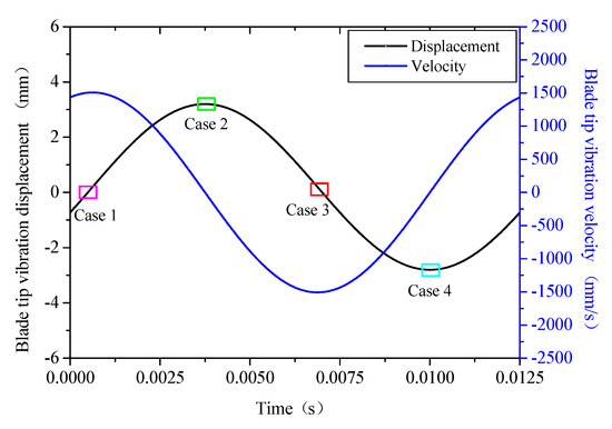 Vibration Parameters Identification of Rotating Blades Based on Blade Tip-Timing Sensor Waveforms