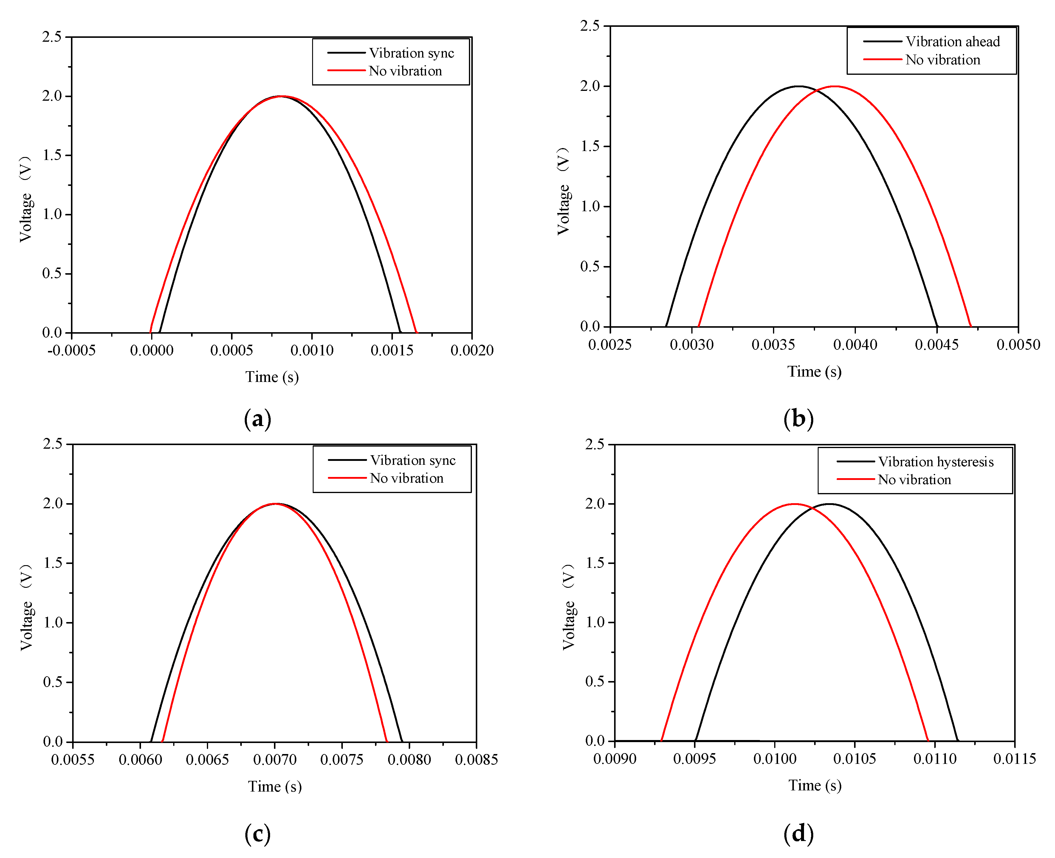 Vibration Parameters Identification of Rotating Blades Based on Blade Tip-Timing Sensor Waveforms