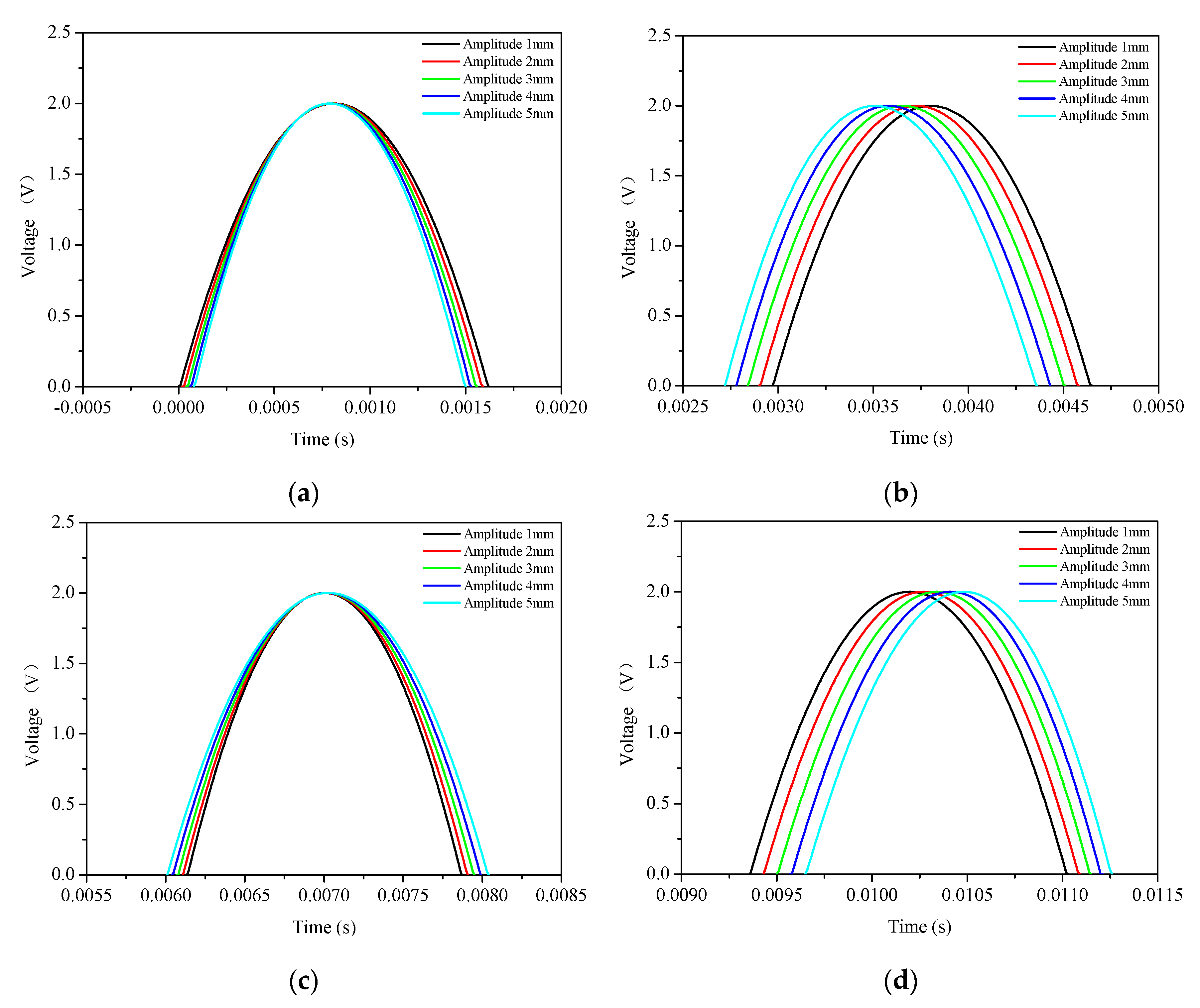 Vibration Parameters Identification of Rotating Blades Based on Blade Tip-Timing Sensor Waveforms