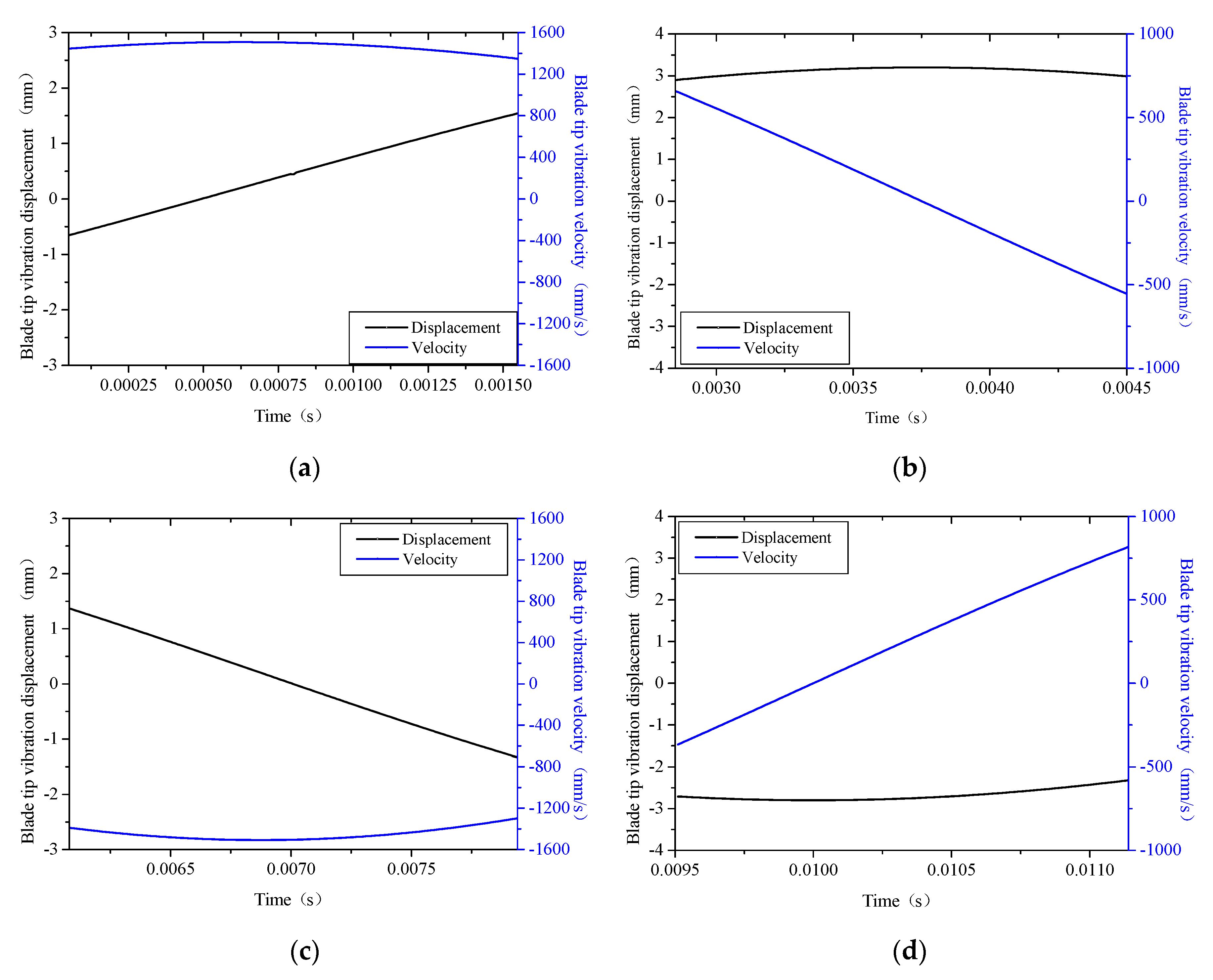 Vibration Parameters Identification of Rotating Blades Based on Blade Tip-Timing Sensor Waveforms