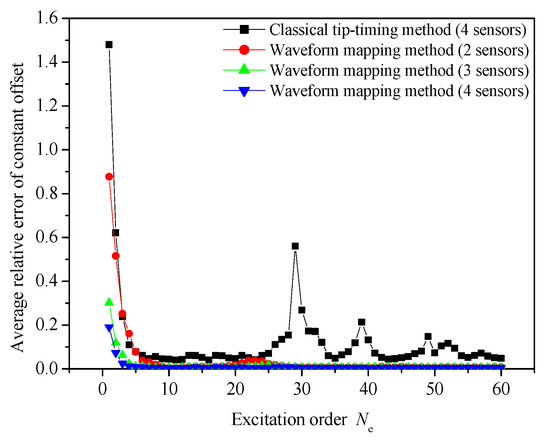 Vibration Parameters Identification of Rotating Blades Based on Blade Tip-Timing Sensor Waveforms
