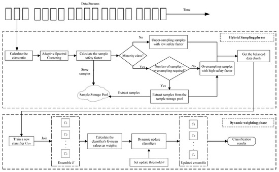 Hybrid Sampling and Dynamic Weighting-Based Classification Method for Multi-Class Imbalanced ...