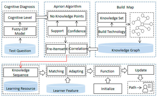 A Personalized Learning Path Recommendation Method Incorporating Multi Algorithm