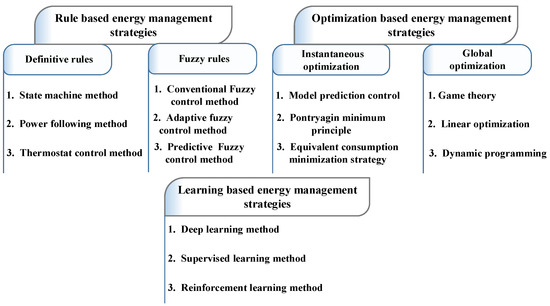 An Overview of Modelling and Energy Management Strategies for Hybrid ...