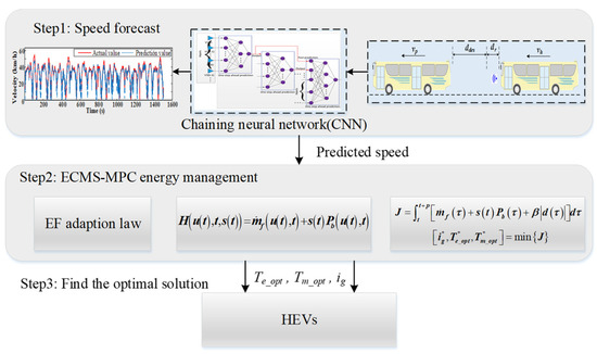 An Overview of Modelling and Energy Management Strategies for Hybrid ...