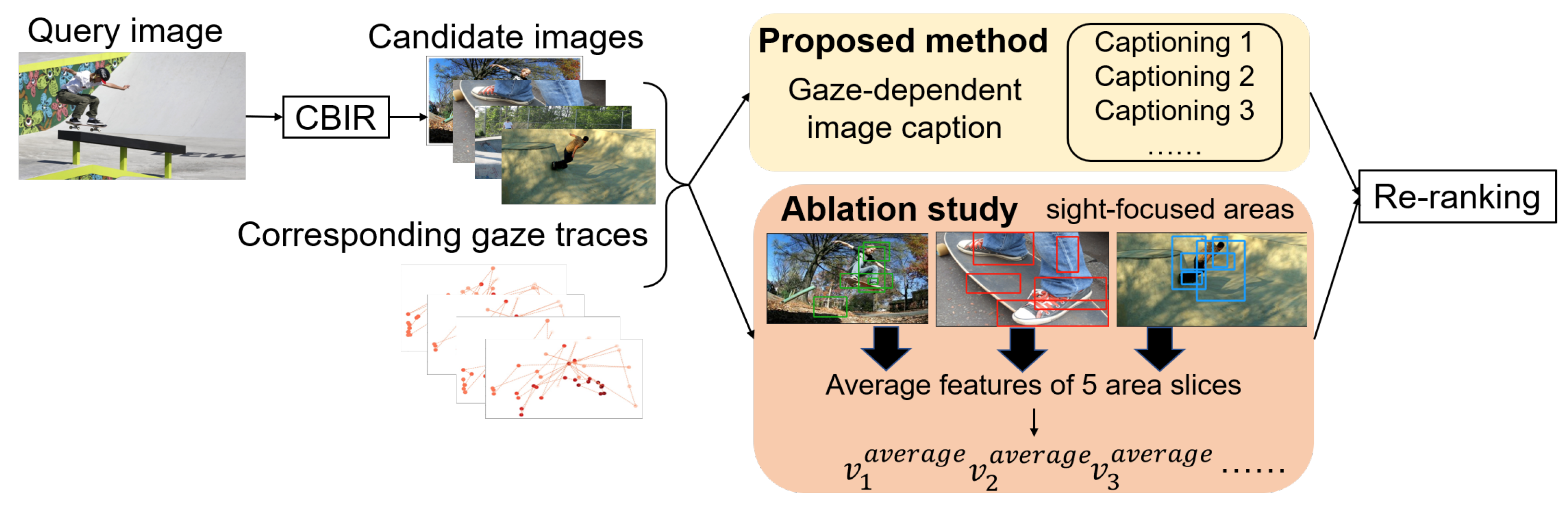 Gaze-Dependent Image Re-Ranking Technique for Enhancing Content-Based Image Retrieval