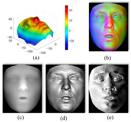 A 3D Occlusion Facial Recognition Network Based on a Multi-Feature Combination Threshold