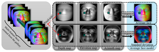 A 3D Occlusion Facial Recognition Network Based on a Multi-Feature Combination Threshold