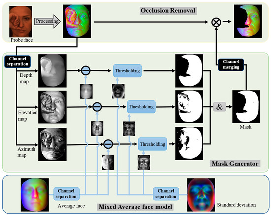 Applied Sciences Free Full Text A 3d Occlusion Facial Recognition Network Based On A Multi