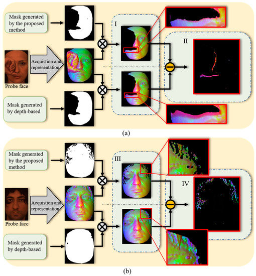 A 3D Occlusion Facial Recognition Network Based on a Multi-Feature ...