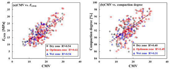 Study of Regression Algorithms and Influent Factors between Intelligent Compaction Measurement ...