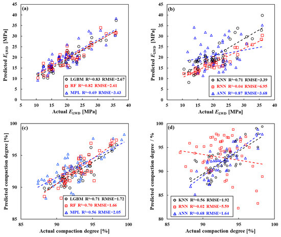Study of Regression Algorithms and Influent Factors between Intelligent Compaction Measurement ...