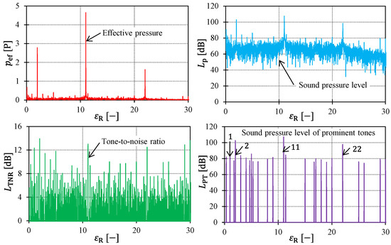 Identification of Aerodynamic Tonal Noise Sources of a Centrifugal ...
