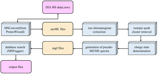 A Cosine-Similarity-Based Deconvolution Method for Analyzing Data-Independent Acquisition Mass ...