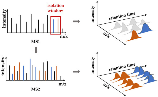 A Cosine-Similarity-Based Deconvolution Method for Analyzing Data-Independent Acquisition Mass ...