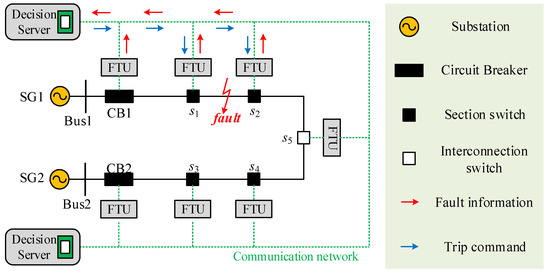 A Fault Section Location Method for Distribution Networks Based on ...