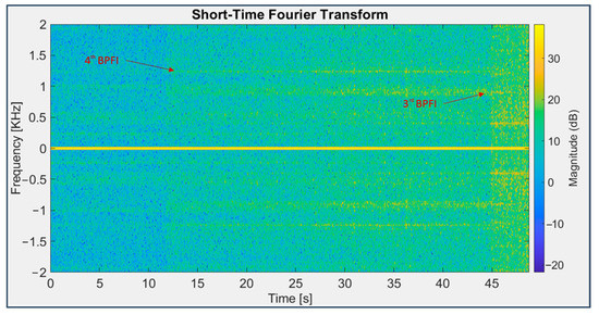 A Comparison of Signal Analysis Techniques for the Diagnostics of the ...