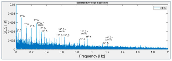 A Comparison of Signal Analysis Techniques for the Diagnostics of the ...
