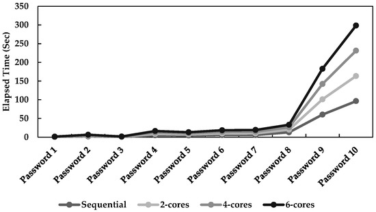 Applied Sciences | Free Full-Text | Password Cracking with Brute Force ...