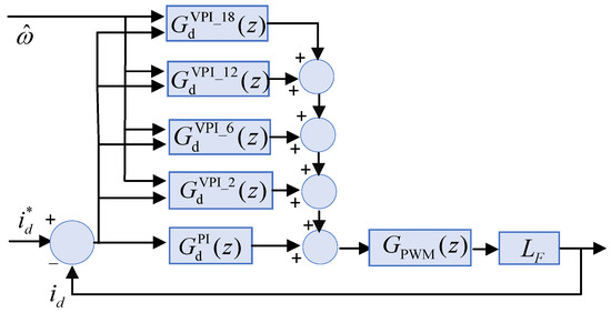 Adaptive PI + VPI Harmonic Current Compensation Strategy under Weak Grid Conditions