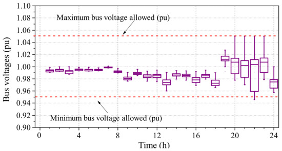 Research on Optimal Voltage Control of Distribution Network with the Participation of EVs and PVs
