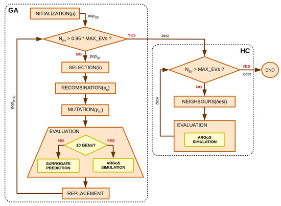 Optimising Robot Swarm Formations by Using Surrogate Models and Simulations