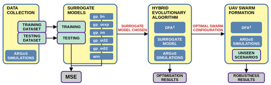 Optimising Robot Swarm Formations by Using Surrogate Models and Simulations