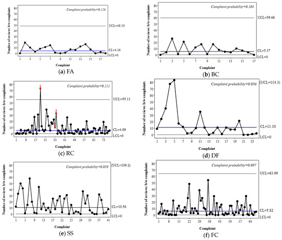 Customer Complaint Analysis via Review-Based Control Charts and Dynamic ...