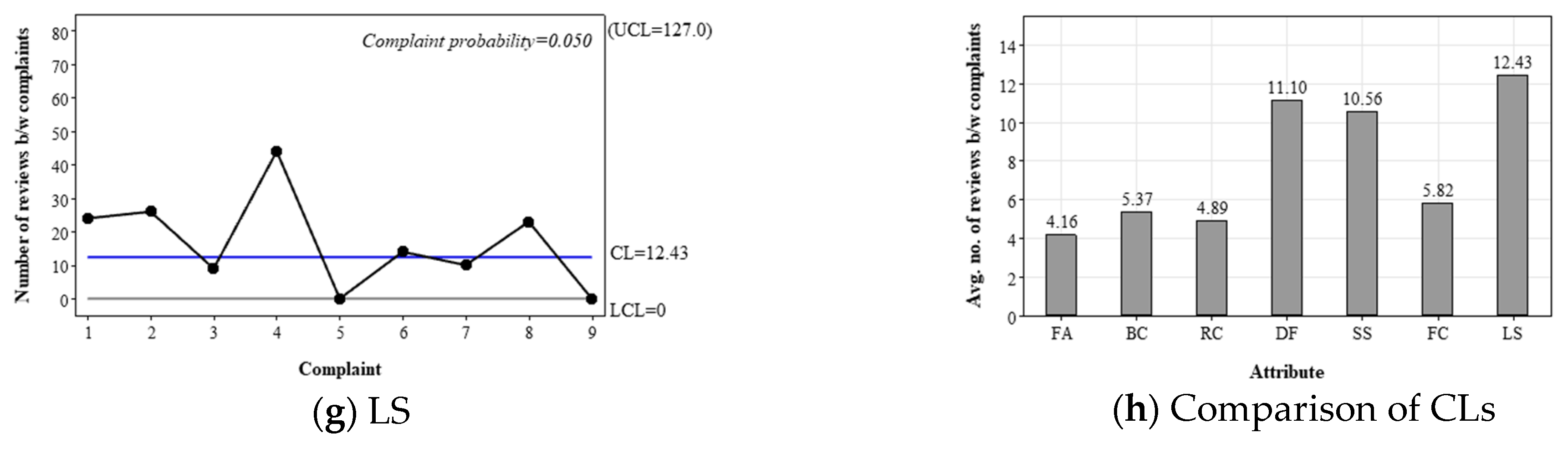Customer Complaint Analysis via Review-Based Control Charts and Dynamic ...