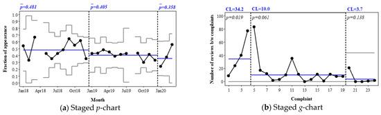 Customer Complaint Analysis via Review-Based Control Charts and Dynamic ...