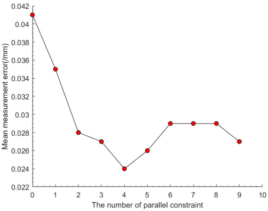 Research on Calibration Method of Line-Structured Light Based on Multiple Geometric Constraints