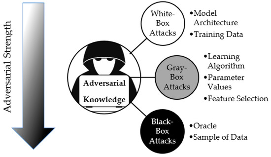 Better Safe Than Never: A Survey on Adversarial Machine Learning ...