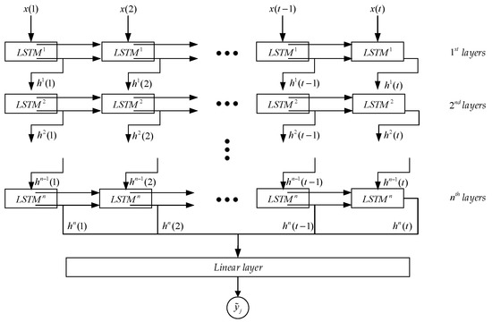 Modeling Nonlinear Aeroelastic Forces for Bridge Decks with Various Leading Edges Using LSTM ...
