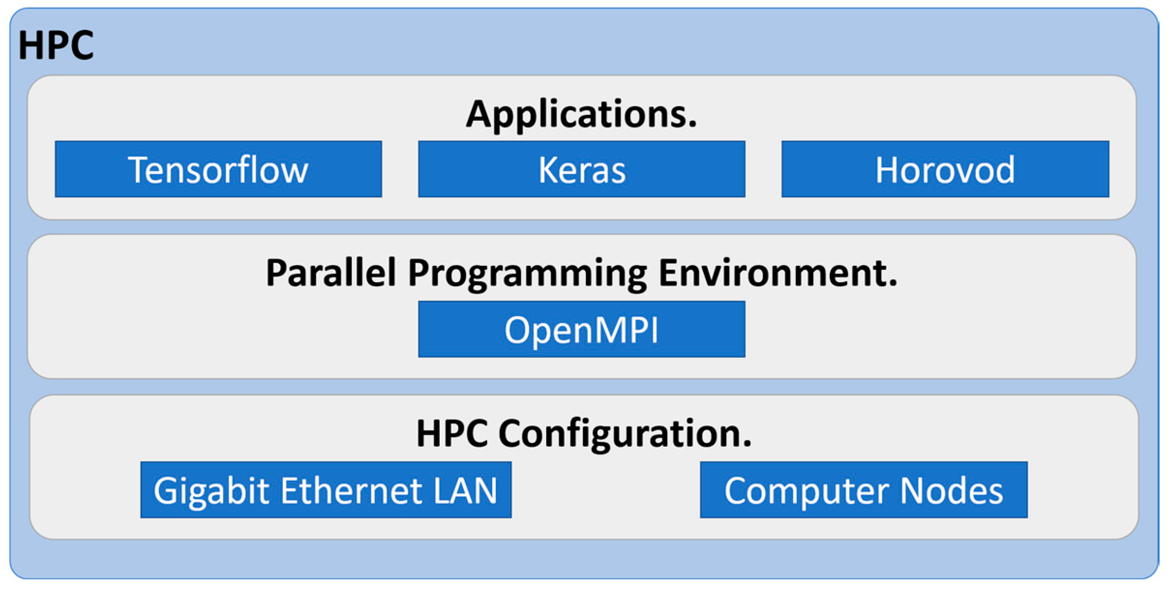 A High-Performance Computing Cluster for Distributed Deep Learning: A Practical Case of Weed ...