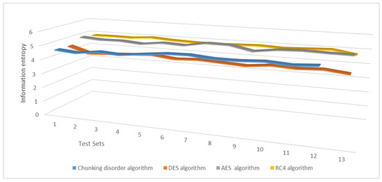A Chunked and Disordered Data Privacy Protection Algorithm: Application ...