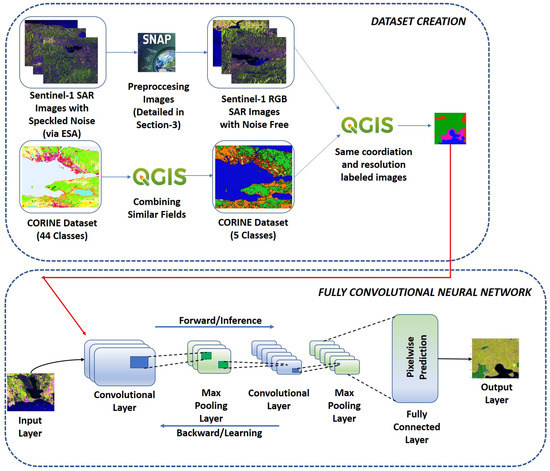Semantic Segmentation With High Resolution Sentinel 1 Sar Data
