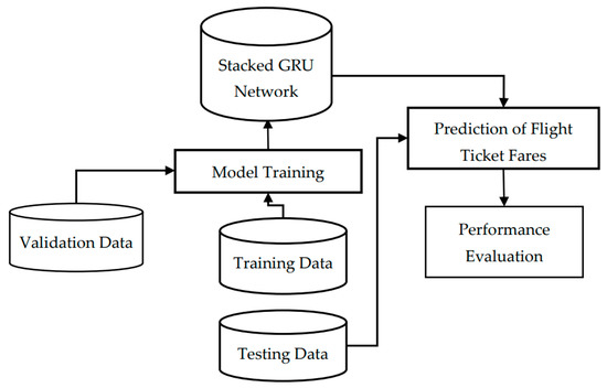 Applied Sciences | Free Full-Text | Deep-Learning-Powered GRU Model for ...