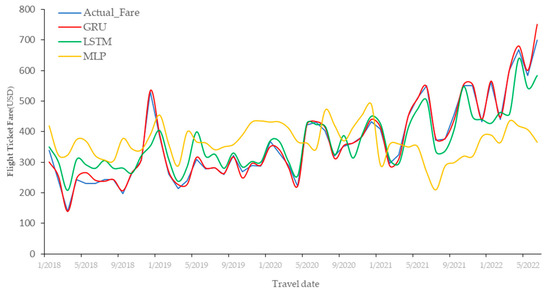 Deep-Learning-Powered GRU Model for Flight Ticket Fare Forecasting