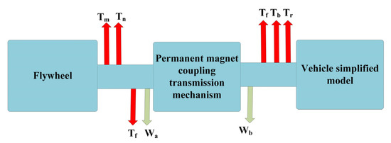 Research on Magnetic Coupling Flywheel Energy Storage Device for Vehicles
