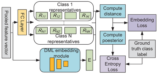 An Improved Feature Pyramid Network and Metric Learning Approach for ...