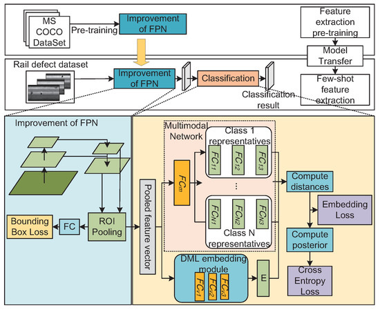An Improved Feature Pyramid Network and Metric Learning Approach for Rail Surface Defect Detection