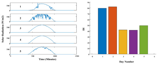 Forecasting the Distortion in Solar Radiation during Midday Hours by ...